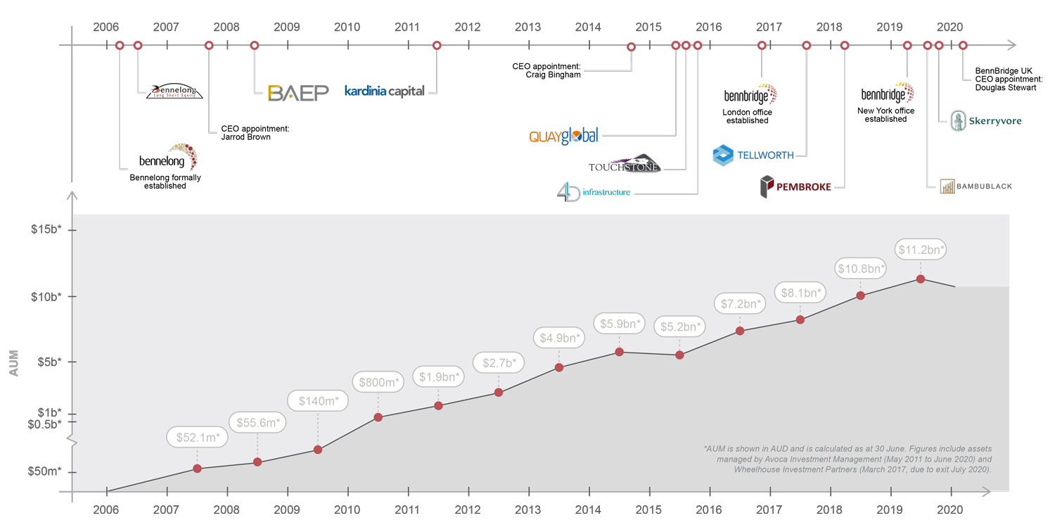 About us | Bennelong Funds Management