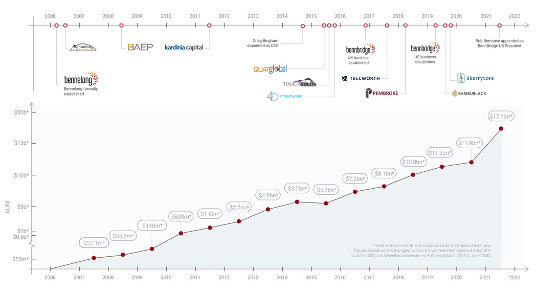 About us | Bennelong Funds Management